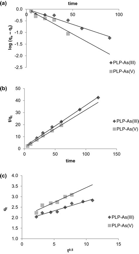 Fitting Of Experimental Data Based On Pseudo First Order A Download Scientific Diagram