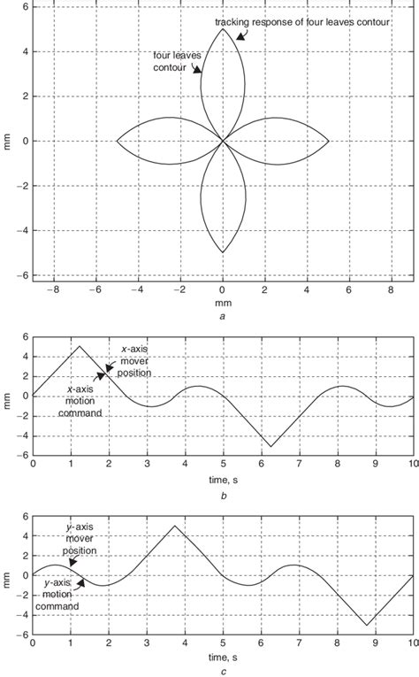 Simulated Responses Of Intelligent Backstepping Sliding Mode Control Download Scientific