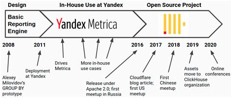 Clickhouse Community Evolution Heres The Origin Story Plus How You Can Contribute