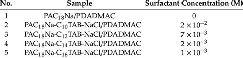 Hydrophobically Modified Polyacrylate Surfactant Films Investigated Download Scientific
