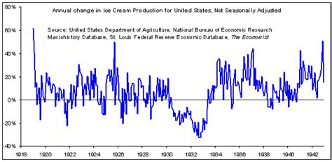 Economics One Scoop At A Time