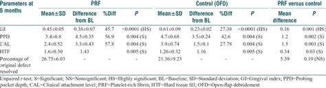 Clinical Parameters Gingival Index Probing Pocket Depth Clinical
