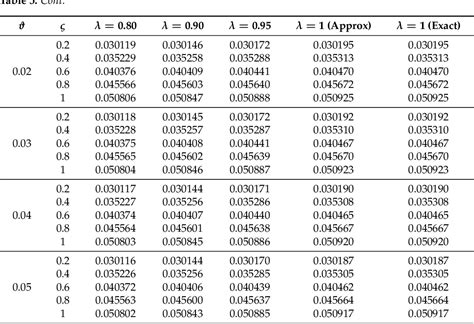 Table 3 From A Fractional Analysis Of Zakharovkuznetsov Equations With The Liouvillecaputo