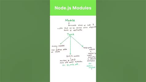 Modules In Nodejs Coding Nodejs Javascript Backend Webdevelopment Javascriptinterview