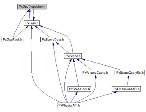nvidia r physx r sdk 3 4 api reference pxgpudispatcher h file reference