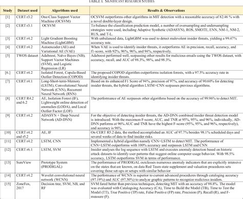 Table I From Cloud Insider Threat Detection Using Deep Learning Models Semantic Scholar
