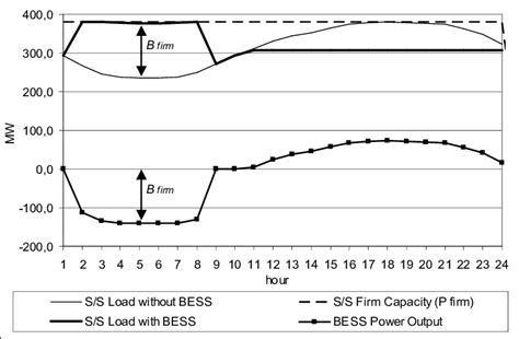 Substation Peak Inversion 2 Bess Capacity Bfirm Download