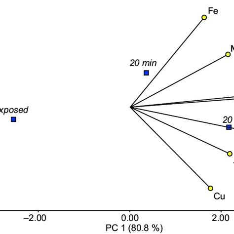 Biplot Based On The Two Principal Components Pc1 And Pc2 Of The