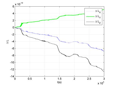 The Relative Error Of The Total Angular Momentum In The Inertia Space Download Scientific Diagram