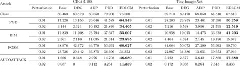 Prediction Accuracy On Adversarial Examples Generated By White Box Download Scientific