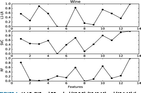Figure 1 From Combining Multiple Feature Ranking Techniques And Clustering Of Variables For