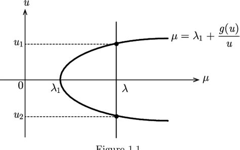 Figure 11 From Semilinear Degenerate Elliptic Boundary Value Problems Via Morse Theory