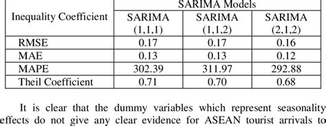 Summary Of Forecast Evolutions Of Sarima Models Download Table