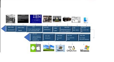 Sistema Operativo Linea Del Tiempo De Sistemas Operativos