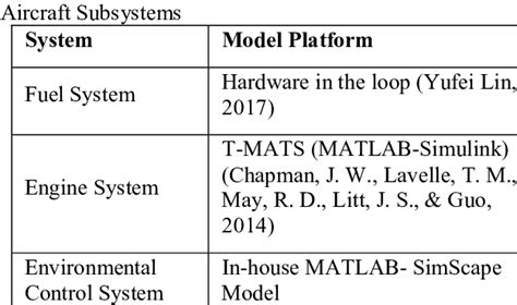 Existing Simulation Platforms For Modeling Download Scientific Diagram