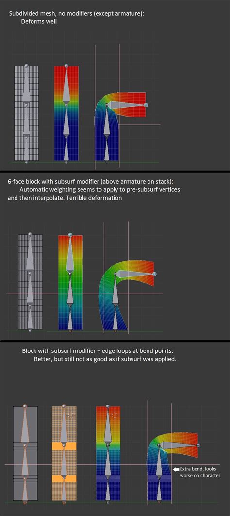Rigging Bone Weights With Subsurface Modifier Blender Stack Exchange