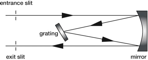 Grating Monochromator Designs