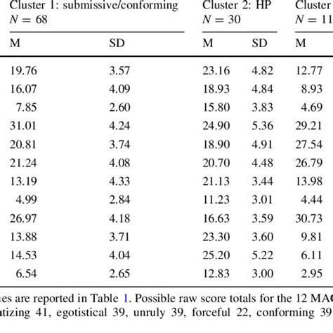 Maci Clusters Posit Scales Download Table