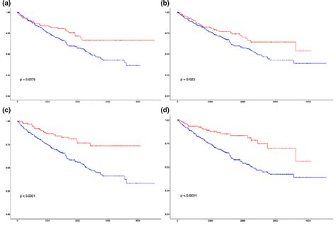 Kaplan Meier Survival Plot For The Candidate Target Genes The Genes P