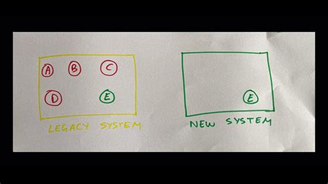 Why You Should Prefer Refactoring To Rewriting YouTube