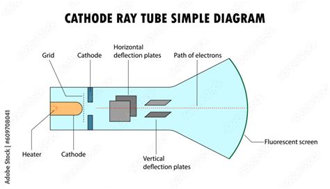 Diagram Of A Cathode Ray Tube Crt Screen Stock Vector Adobe Stock