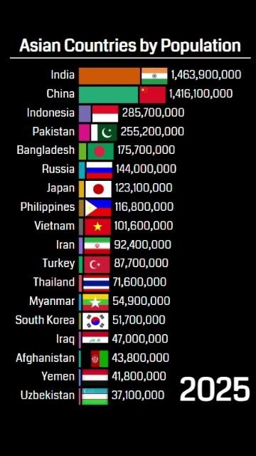 Asian Countries By Population 1950 2025 Largest Population In Asia