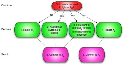 Theoretical Framework For Teachers Logic Of Hypothesis Testing Download Scientific Diagram