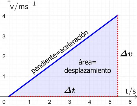 Gráficas De Velocidad Vs Tiempo Grafica Mazzini