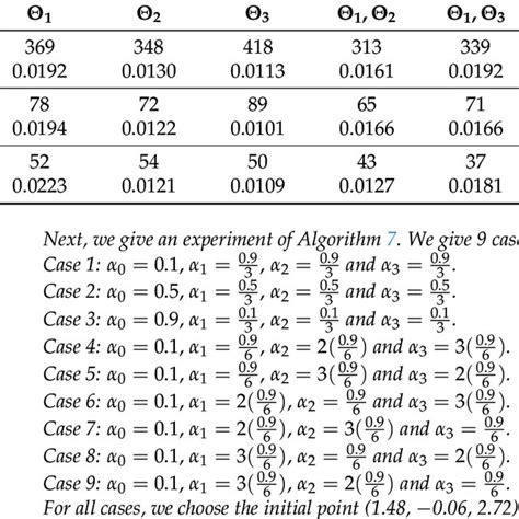 The Convergence Behavior Of Inputting Θ I I 1 2 3 Stop Condition Download Scientific