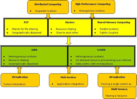 psg yahoo research on grid and cloud computing