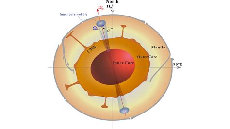 Challenging Assumptions The 85 Year Rhythm Of Earths Inner Core