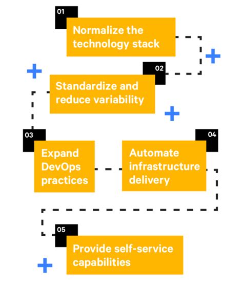 Stages Of Devops Transformation