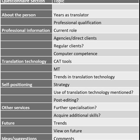 Example Matrix Display Of Interviews Download Scientific Diagram