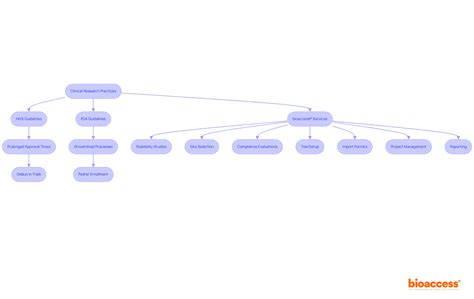 Hhs Vs Fda Key Differences Impacting Clinical Research