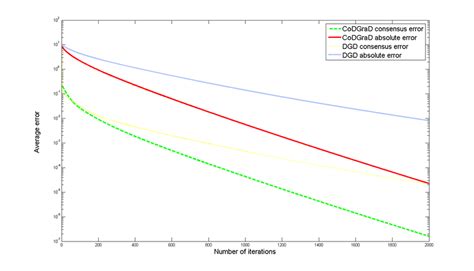 Performance Comparison Of The Codgrad Algorithm Ii3 And The Dgd