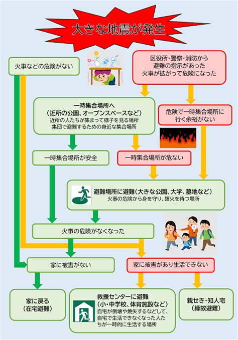 震災時の避難の流れ豊島区公式ホームページ
