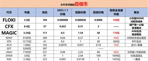 ‼️ Kk 🚀🇨🇳 On Twitter 2023年可能 10倍币 2025年可能 百倍币 从市值前100附近，经过2年洗盘，某赛道