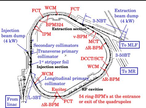 Figure 1 From Beam Commissioning Of The 3 Gev Rapid Cycling Synchrotron Of The Japan Proton
