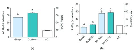 Antidiabetic Activity Of The Extracts And Positive Control Acarbose