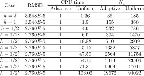 comparison of relative cpu time and grid points n x on adaptive and