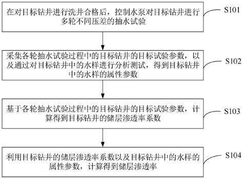 一种储层渗透率的确定方法及装置、电子设备、存储介质与流程