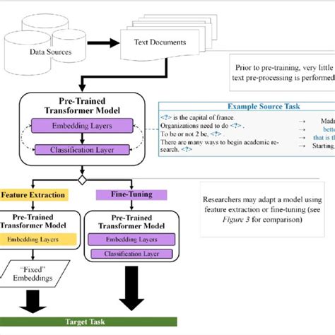 Transfer Learning Approach To Text Classification Download Scientific Diagram