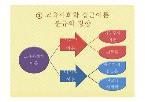교육 사회학 연구의 접근 이론 교육사회학 인문교육