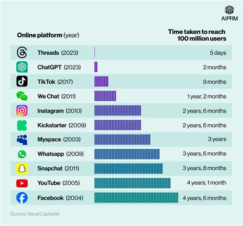 100 Chatgpt Statistics 2024 · Aiprm