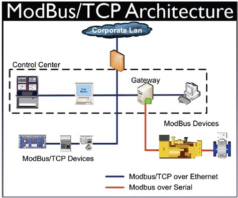 Modbus Flowchart