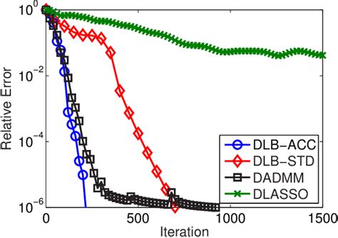 Figure 1 From A Linearized Bregman Algorithm For Decentralized Basis