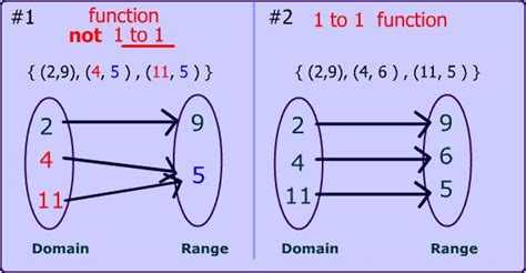 Definition Relation Function 3 Definition