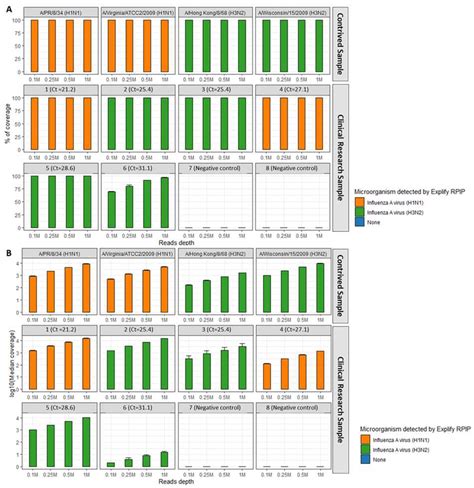 Sequencing Performance On Influenza A Contrived Or Clinical Sequencing