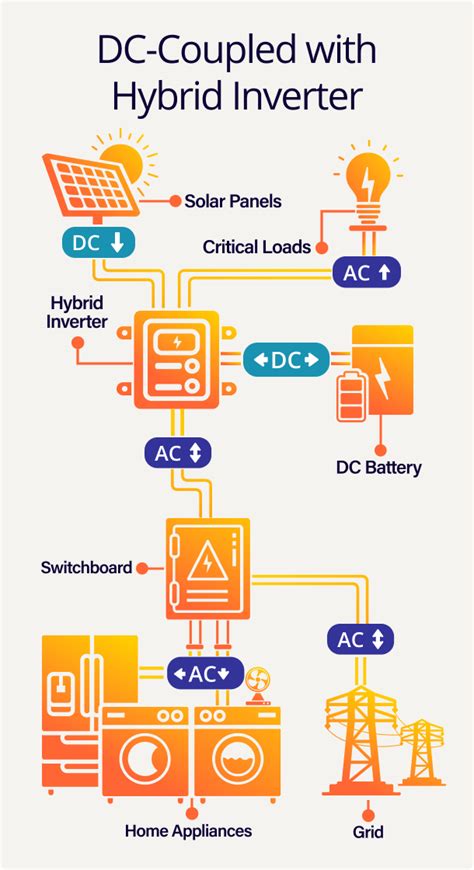Ac Coupled Vs Dc Coupled Battery Systems Sunnova
