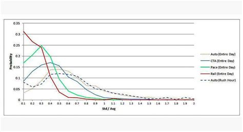 Mode Choice Modelling Using Personalized Travel Time And Cost Data